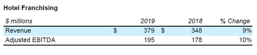 Wyndham Hotels & Resorts Reports Third Quarter 2019 Results - WHG Corporate