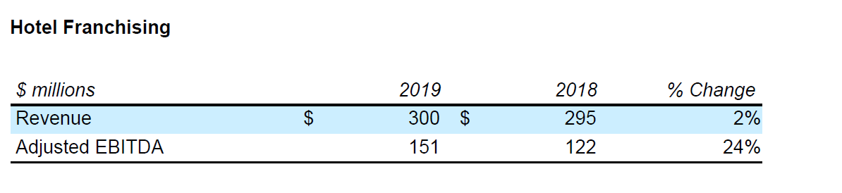 Wyndham Hotels & Resorts Reports Fourth Quarter and Full-Year 2019 ...